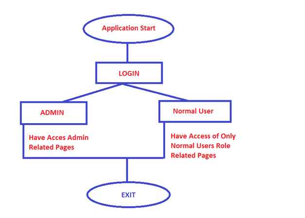 Role Based Access Of An MVC Application